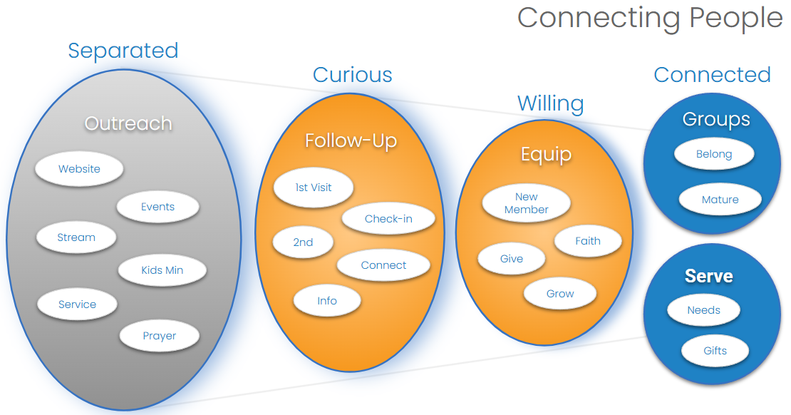 5 hidden metrics to help your church track outreach, assimilation, and ...