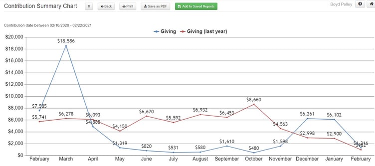 How to create and automate giving reports.
