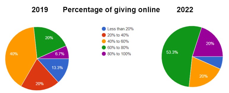 Survey Results: 4 ideas for year-end giving campaigns