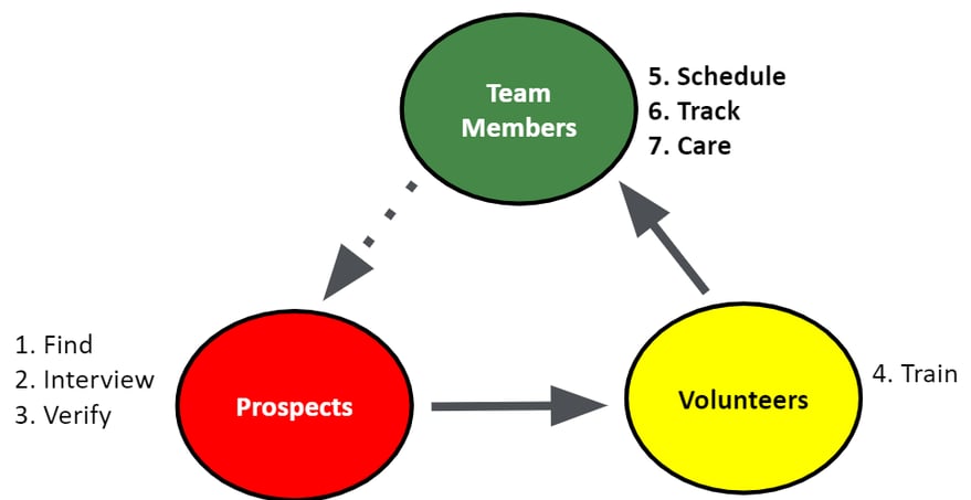 Three recommendations for building an effective volunteer system