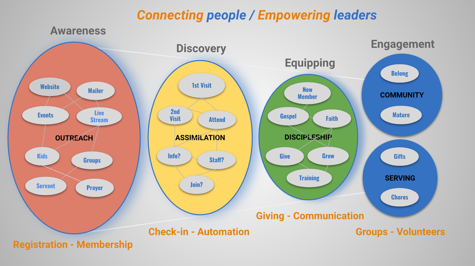 How to make your follow up system work using buckets and workflows