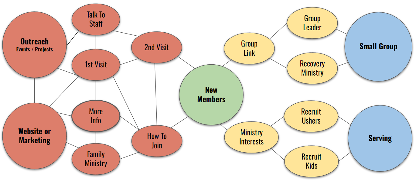 Church Membership Form is a Top 10 way churches use Registrations & Forms