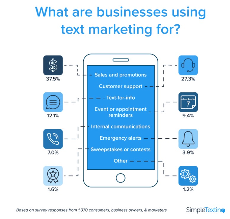 The top six ways businesses are using text messaging
